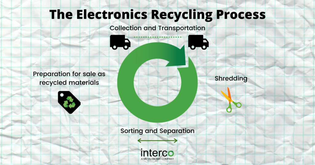 Interco | Recycling eWaste Made Easy: A Guide | Interco