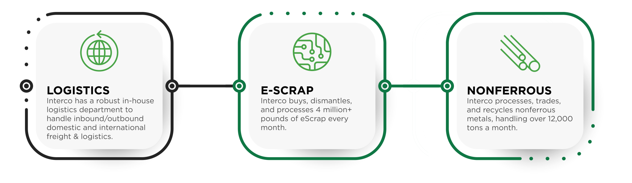 Interco - A Metaltronics Recycler