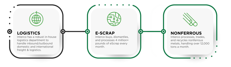 Interco - A Metaltronics Recycler